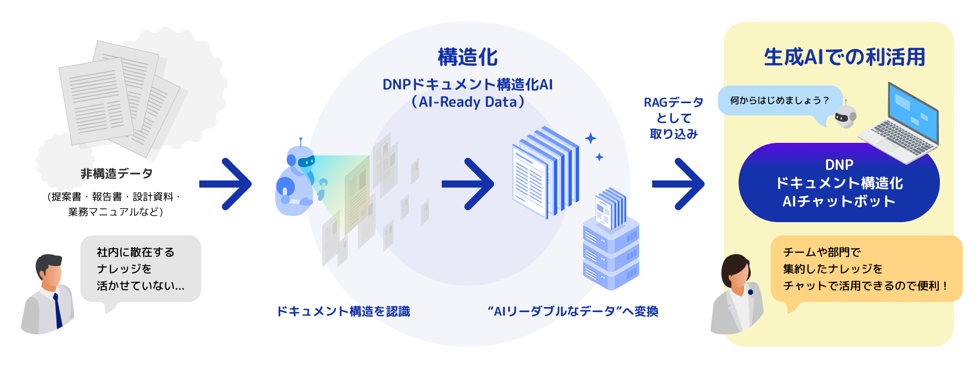 DNPドキュメント構造化AIチャットボット | AI | IT・DX | ソリューション／製品・サービス | DNP 大日本印刷