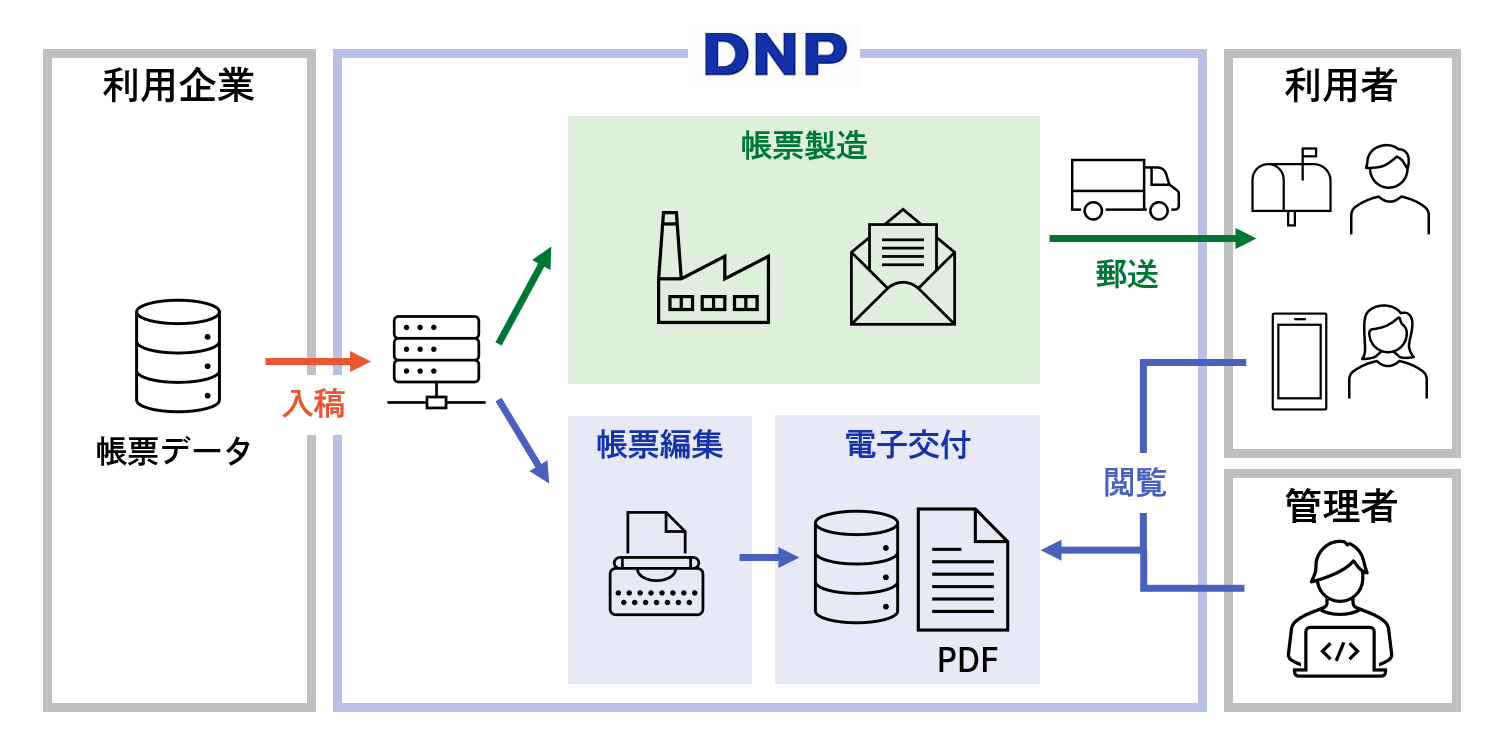 DNP電子交付・web通知サービス | ペーパーレス | IT・DX | ソリューション／製品・サービス | DNP 大日本印刷