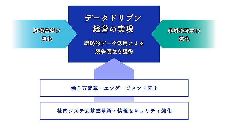 【役員インタビュー】DXのその先へ。DNPが取り組むデータドリブン経営 | Discover DNP | DNP 大日本印刷