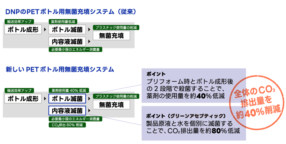 独自の「グリーンアセプティック」技術でPETボトル飲料製造時のCO₂排出を4割削減 | Discover DNP | DNP 大日本印刷