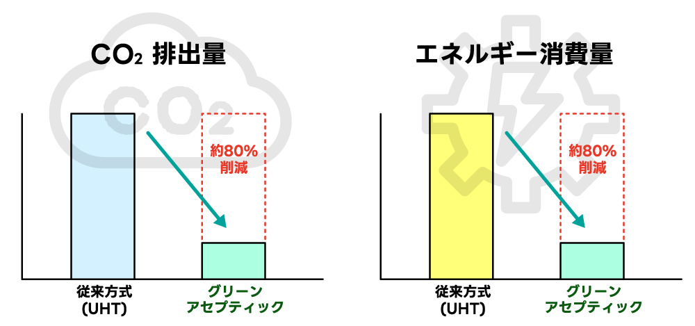 独自の「グリーンアセプティック」技術でPETボトル飲料製造時のCO₂排出を4割削減 | Discover DNP | DNP 大日本印刷