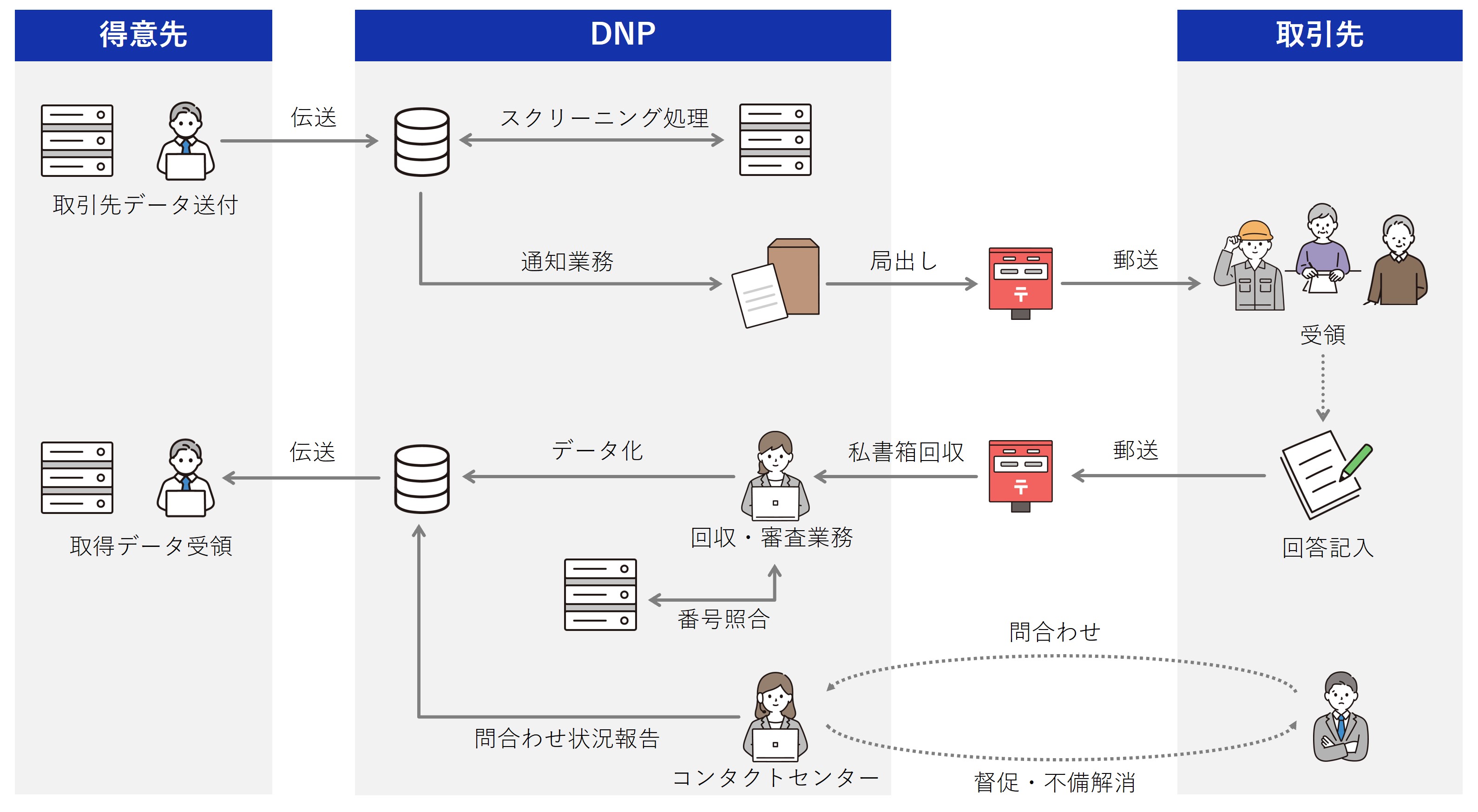 インボイス制度に向けて登録事業者番号を収集するBPOサービスを開始 | ニュース | DNP 大日本印刷