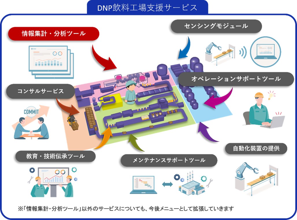 製造DXソリューション「DNP飲料工場支援サービス」を開始 | ニュース | DNP 大日本印刷